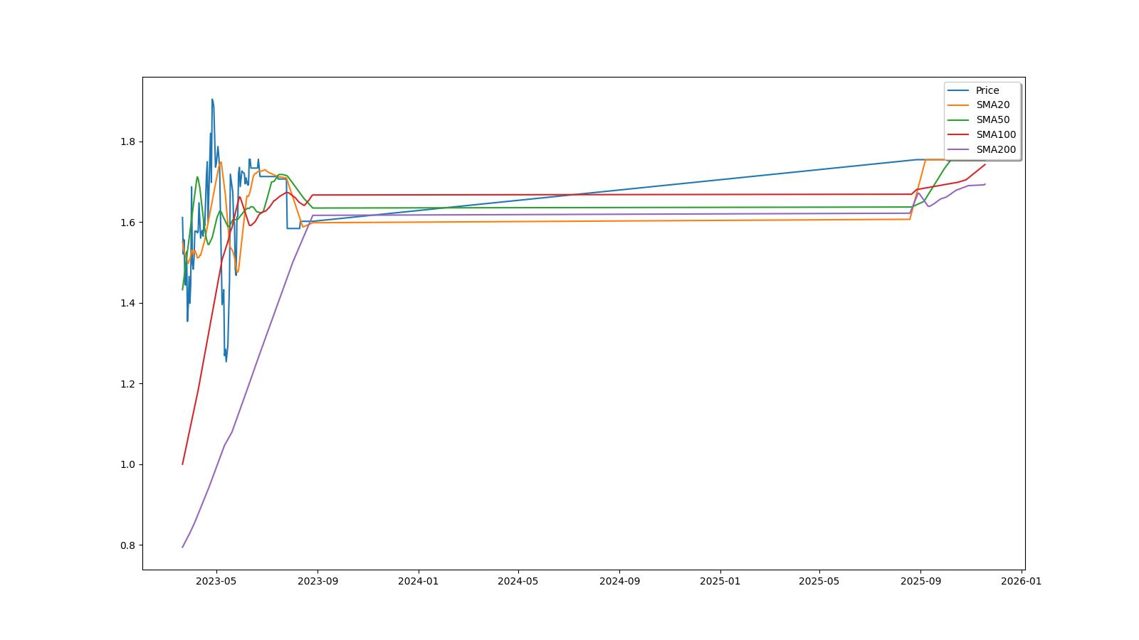 COCOS BCX Simple Moving Averages