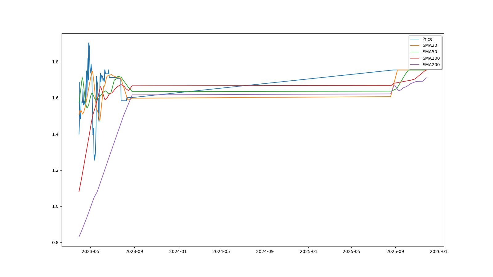 COCOS BCX Simple Moving Averages