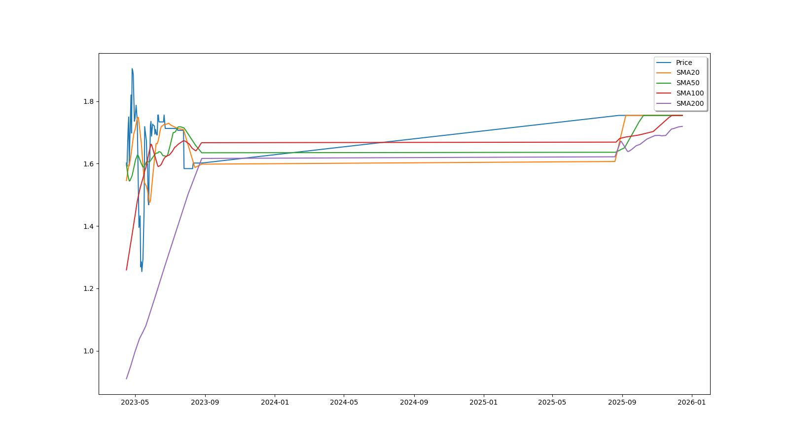 COCOS BCX Simple Moving Averages