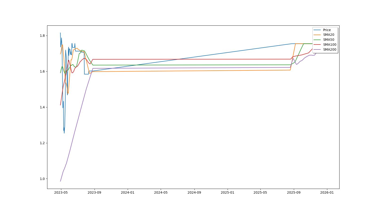 COCOS BCX Simple Moving Averages