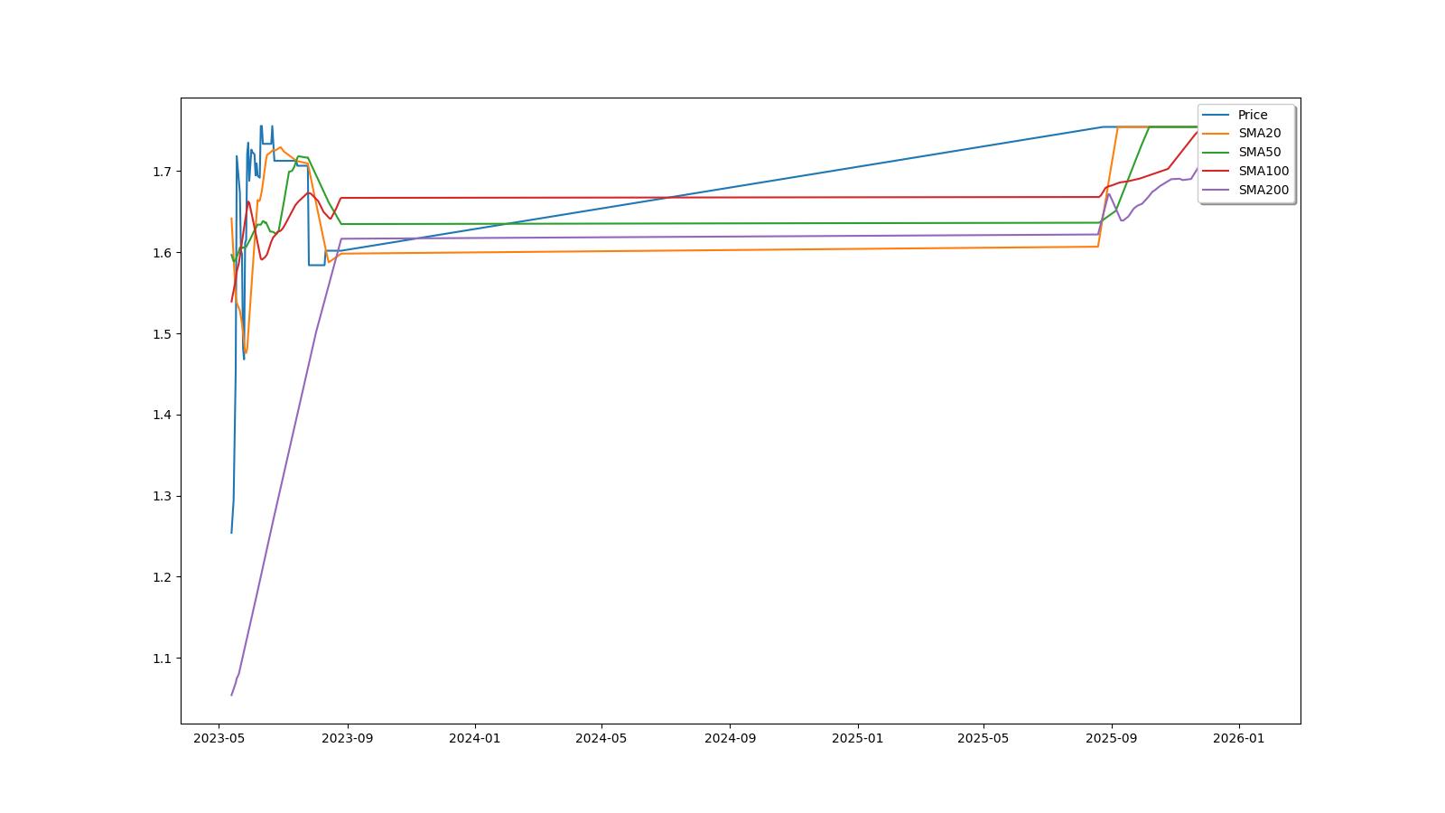 COCOS BCX Simple Moving Averages