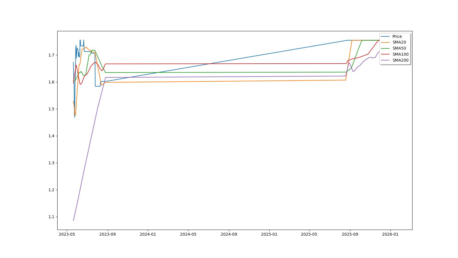COCOS BCX Simple Moving Averages