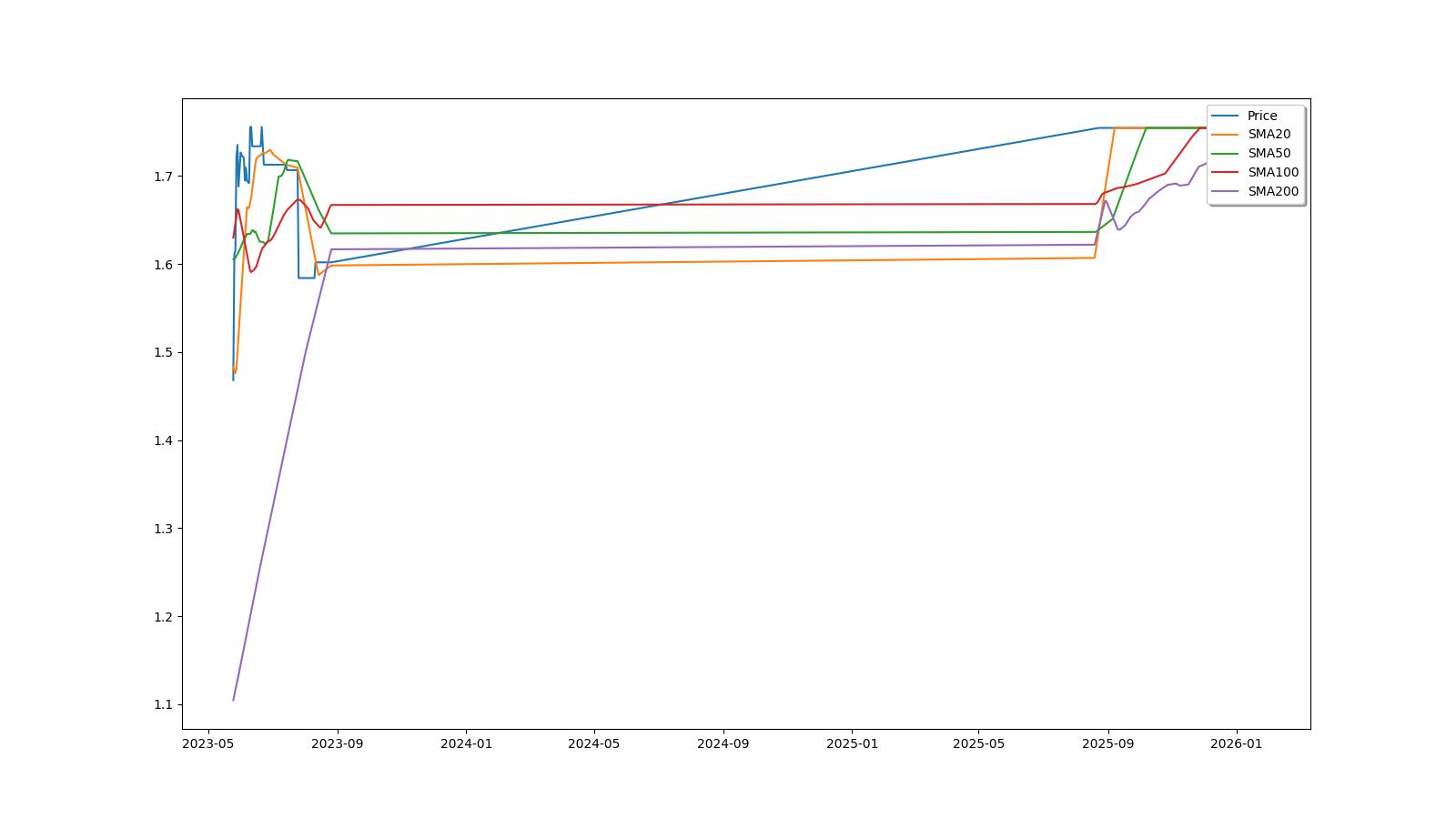 COCOS BCX Simple Moving Averages