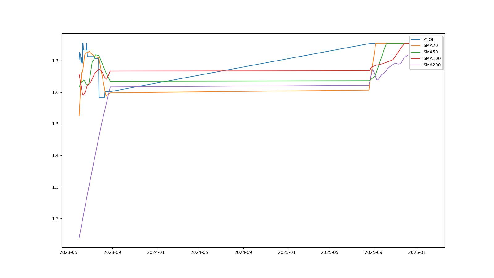 COCOS BCX Simple Moving Averages