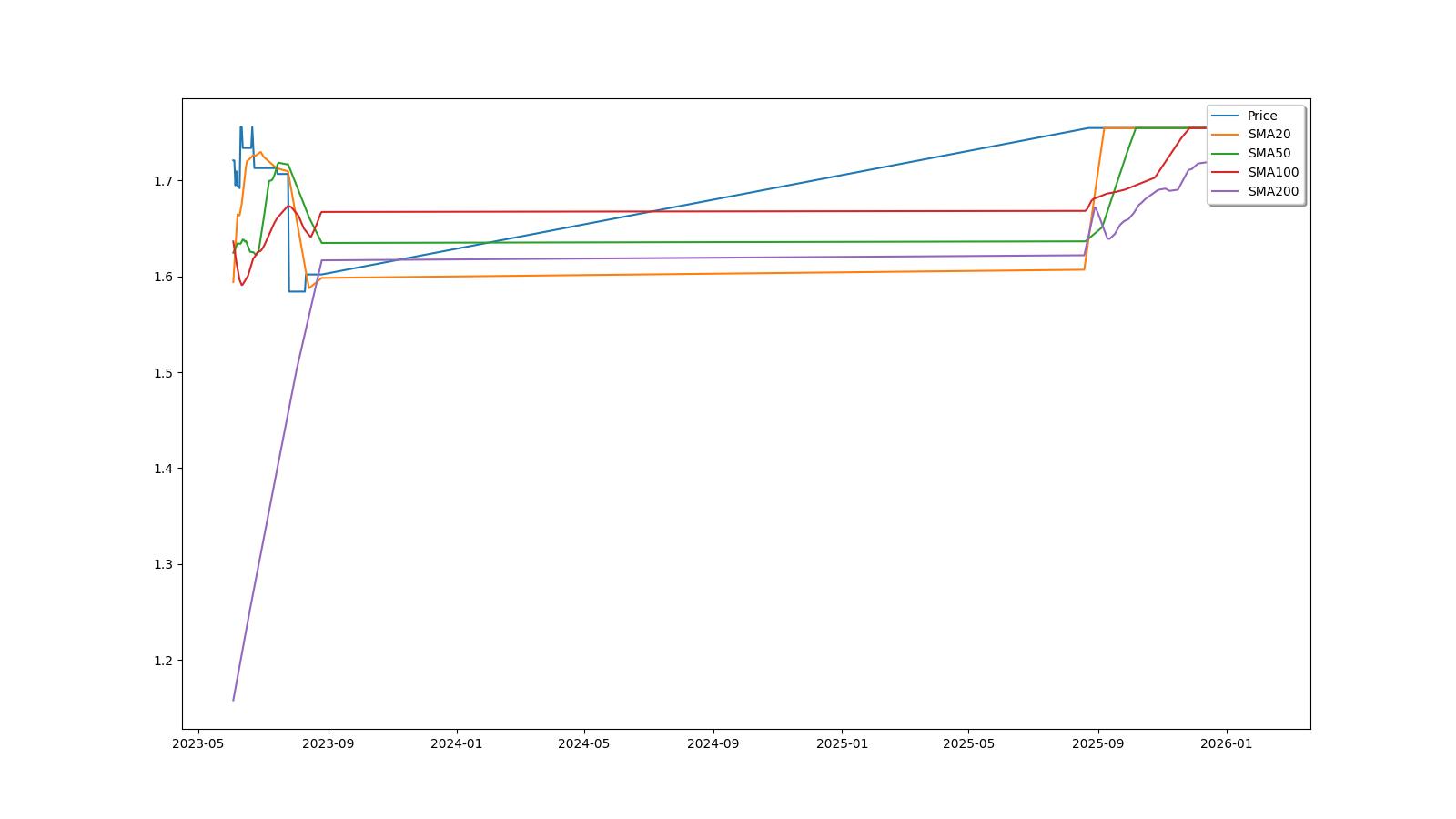 COCOS BCX Simple Moving Averages