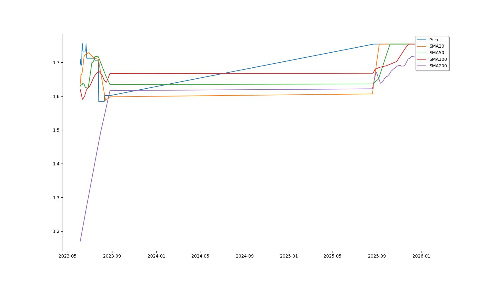 COCOS BCX Simple Moving Averages