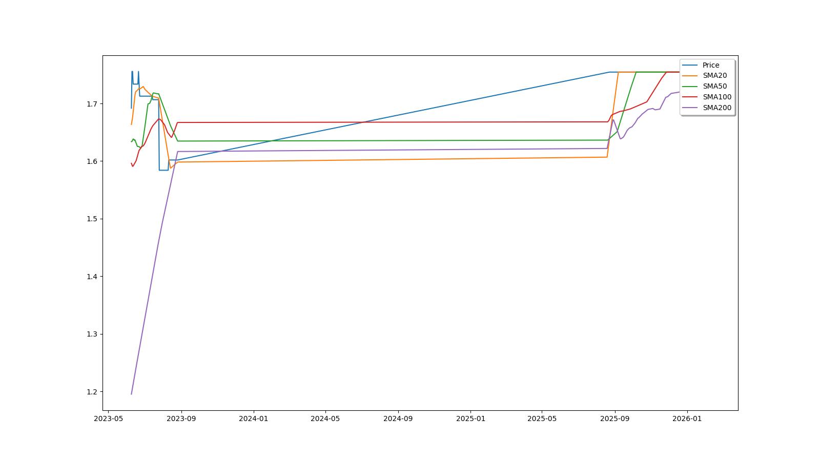 COCOS BCX Simple Moving Averages