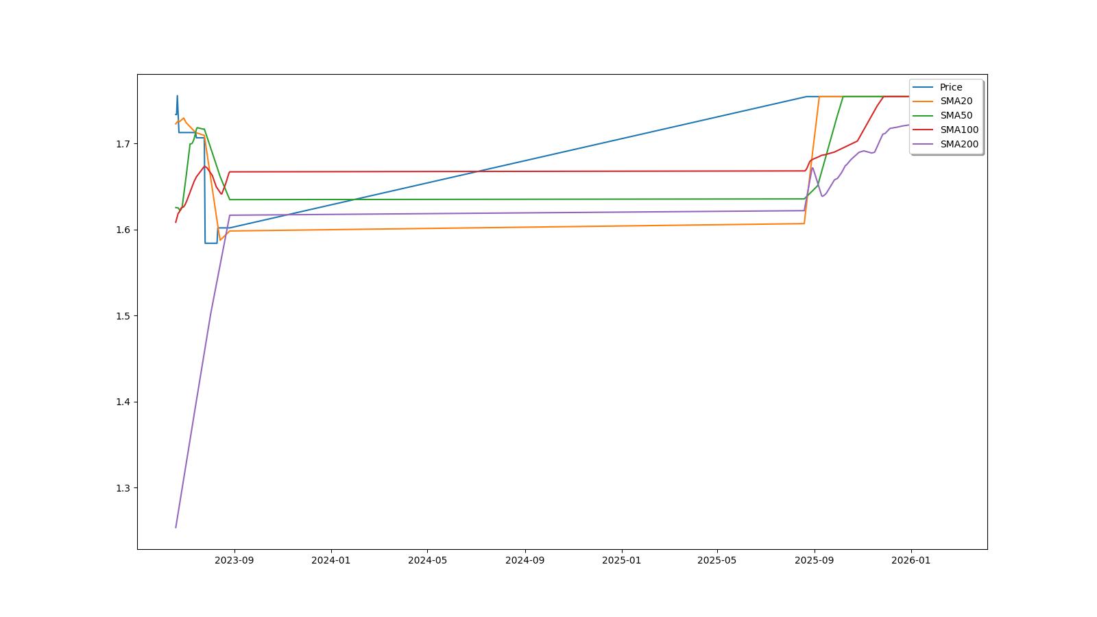 COCOS BCX Simple Moving Averages