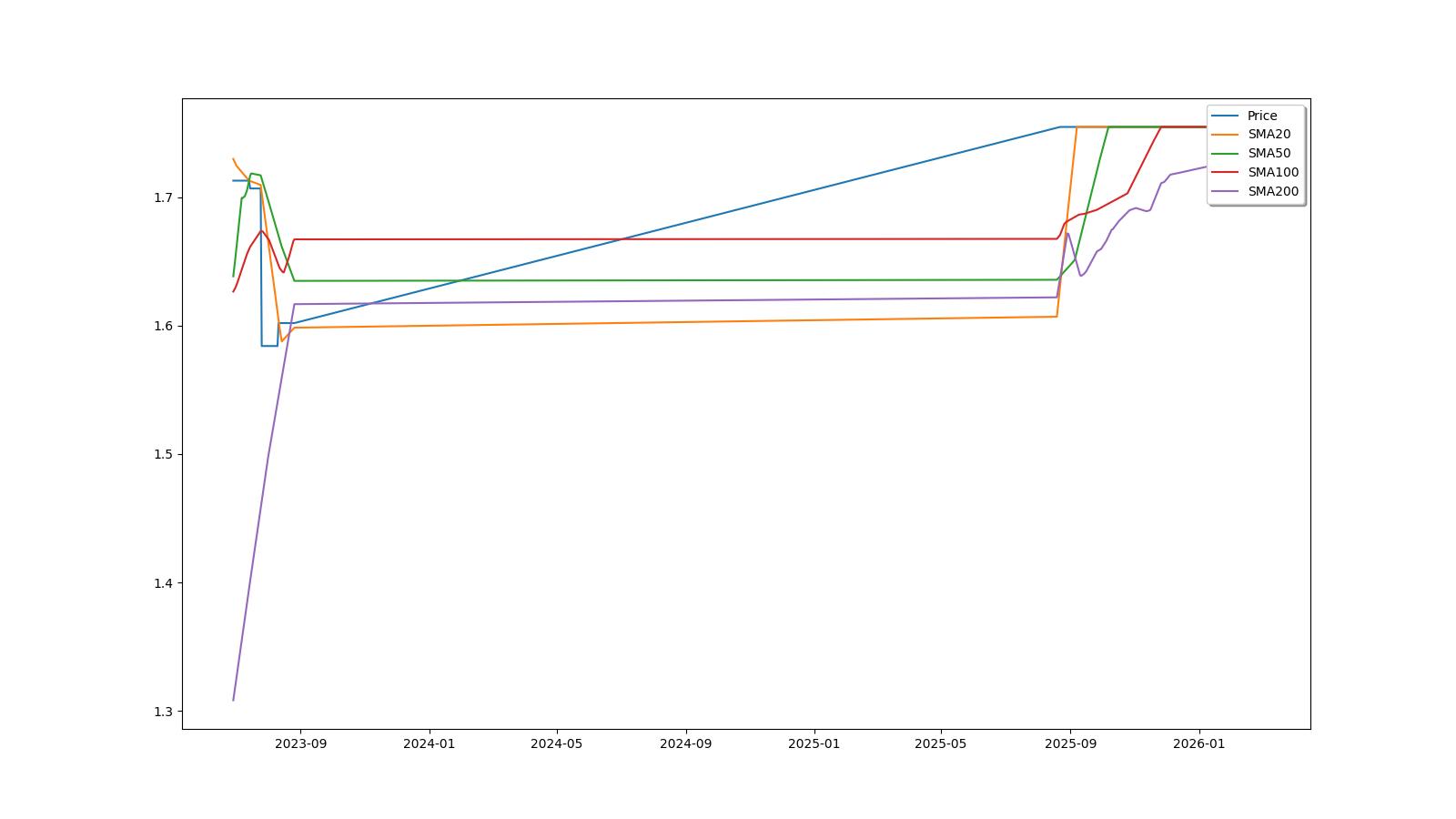 COCOS BCX Simple Moving Averages