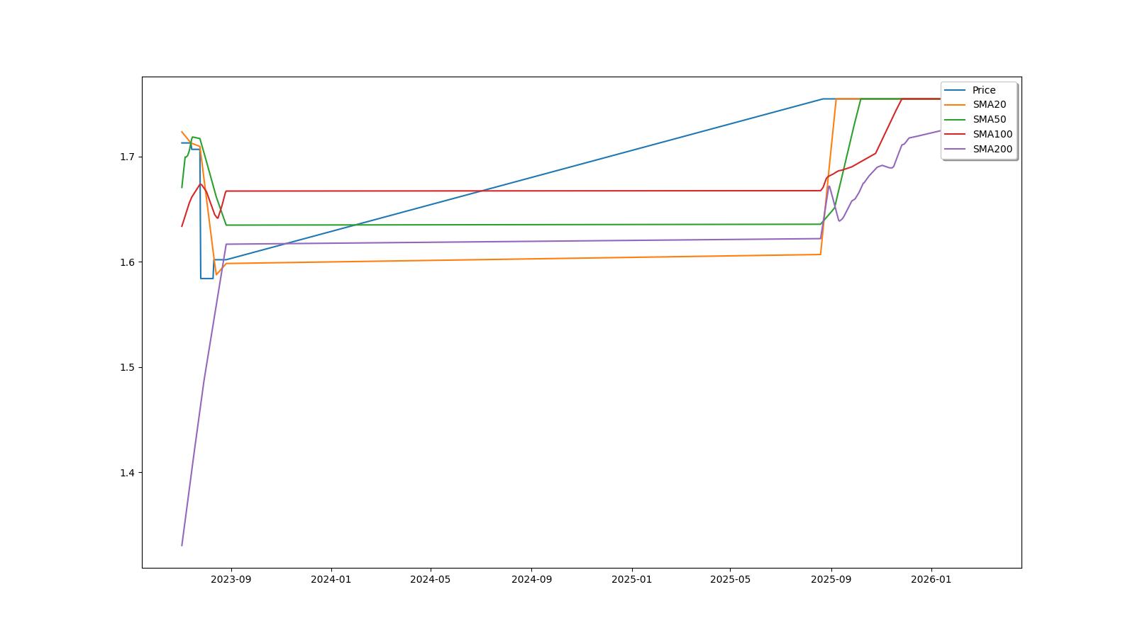 COCOS BCX Simple Moving Averages