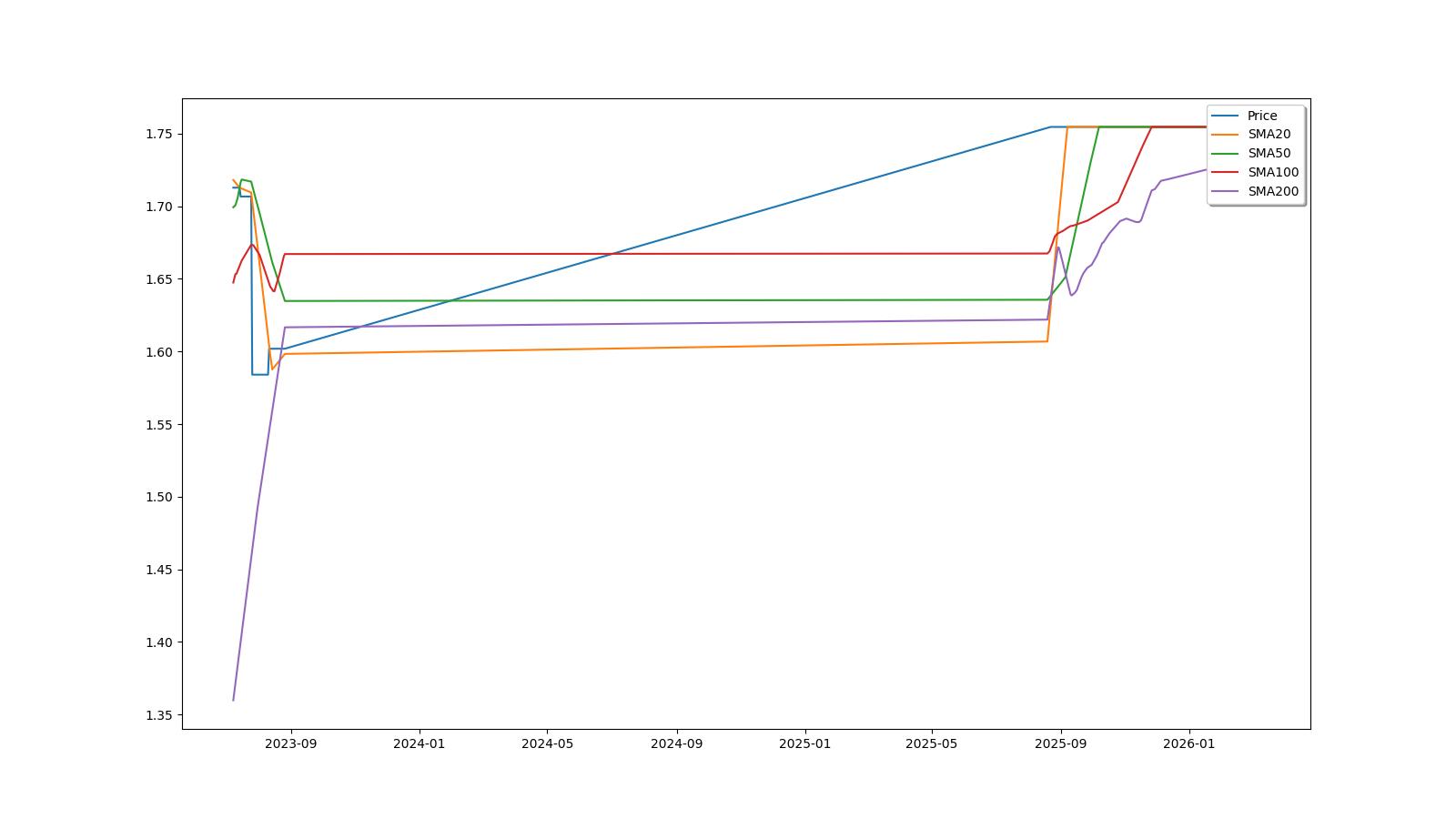 COCOS BCX Simple Moving Averages