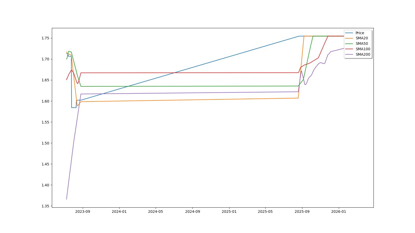 COCOS BCX Simple Moving Averages
