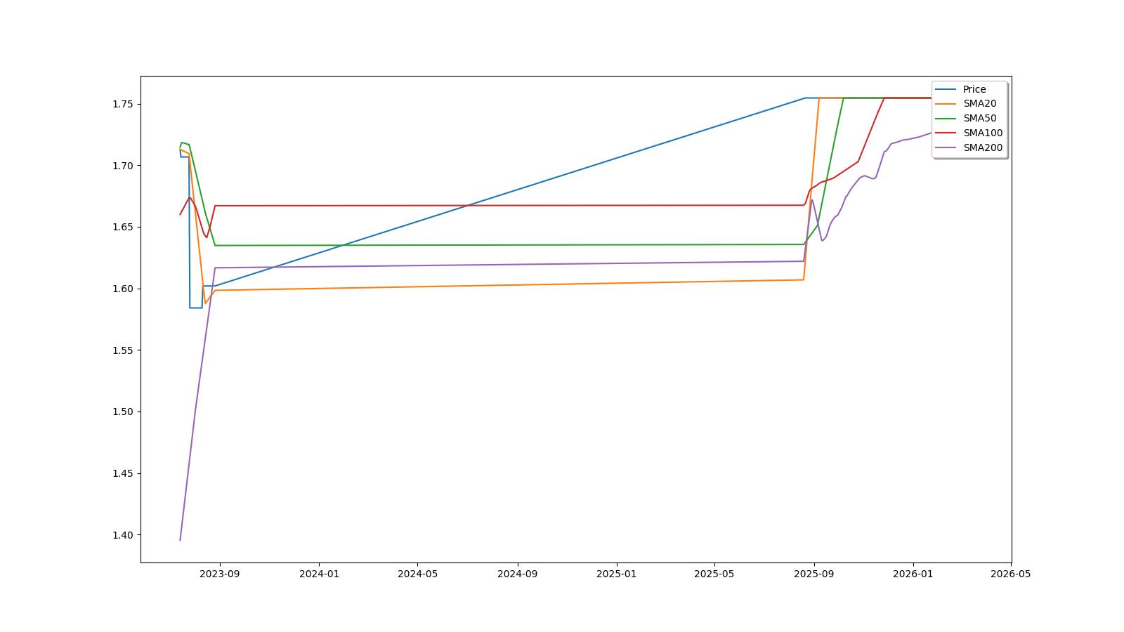 COCOS BCX Simple Moving Averages