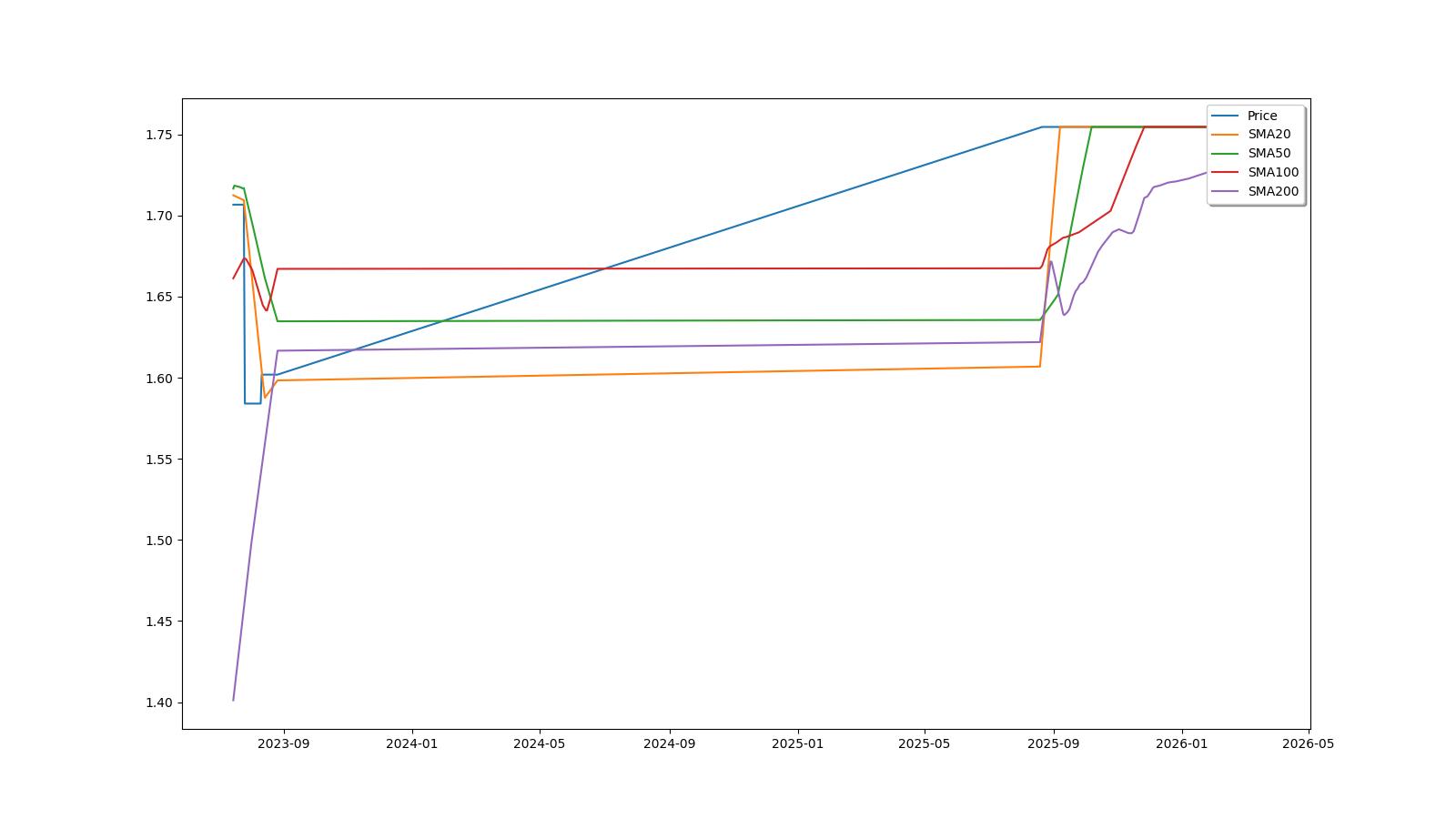 COCOS BCX Simple Moving Averages