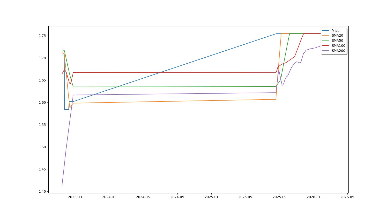 Cocos-BCX Simple Moving Averages