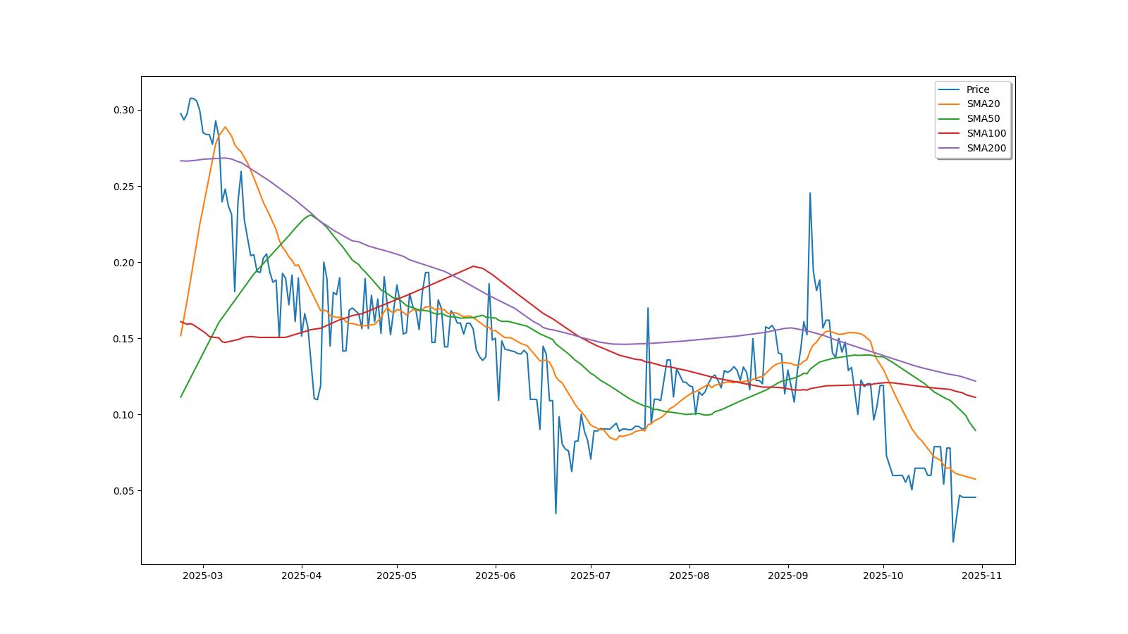 CODA Simple Moving Averages