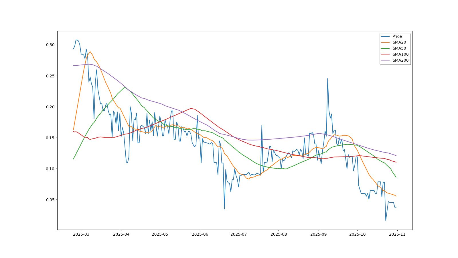 CODA Simple Moving Averages