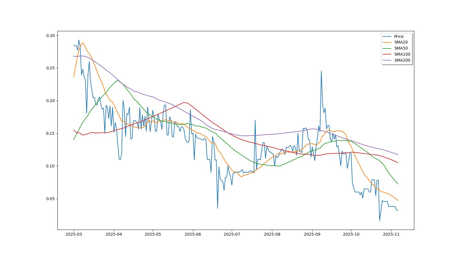CODA Simple Moving Averages