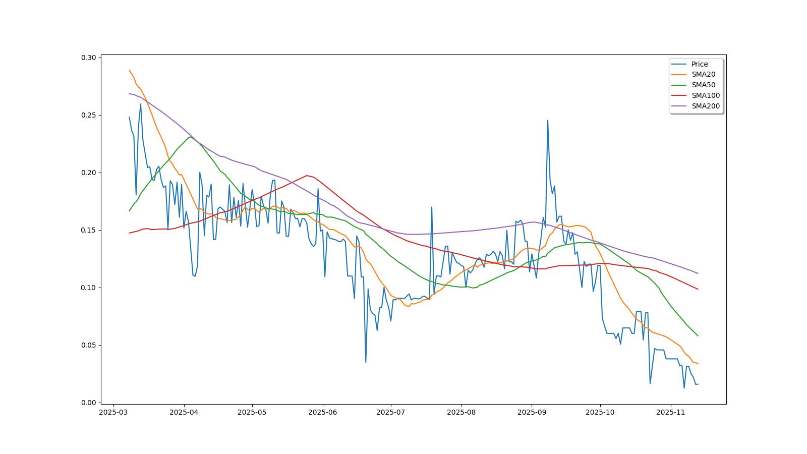 CODA Simple Moving Averages