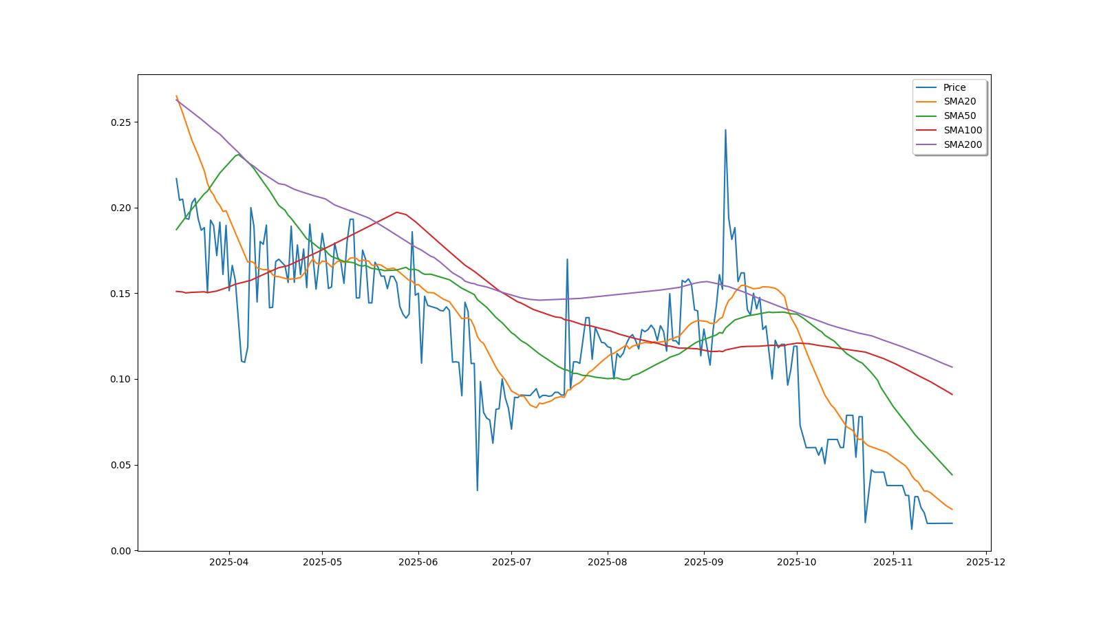 CODA Simple Moving Averages