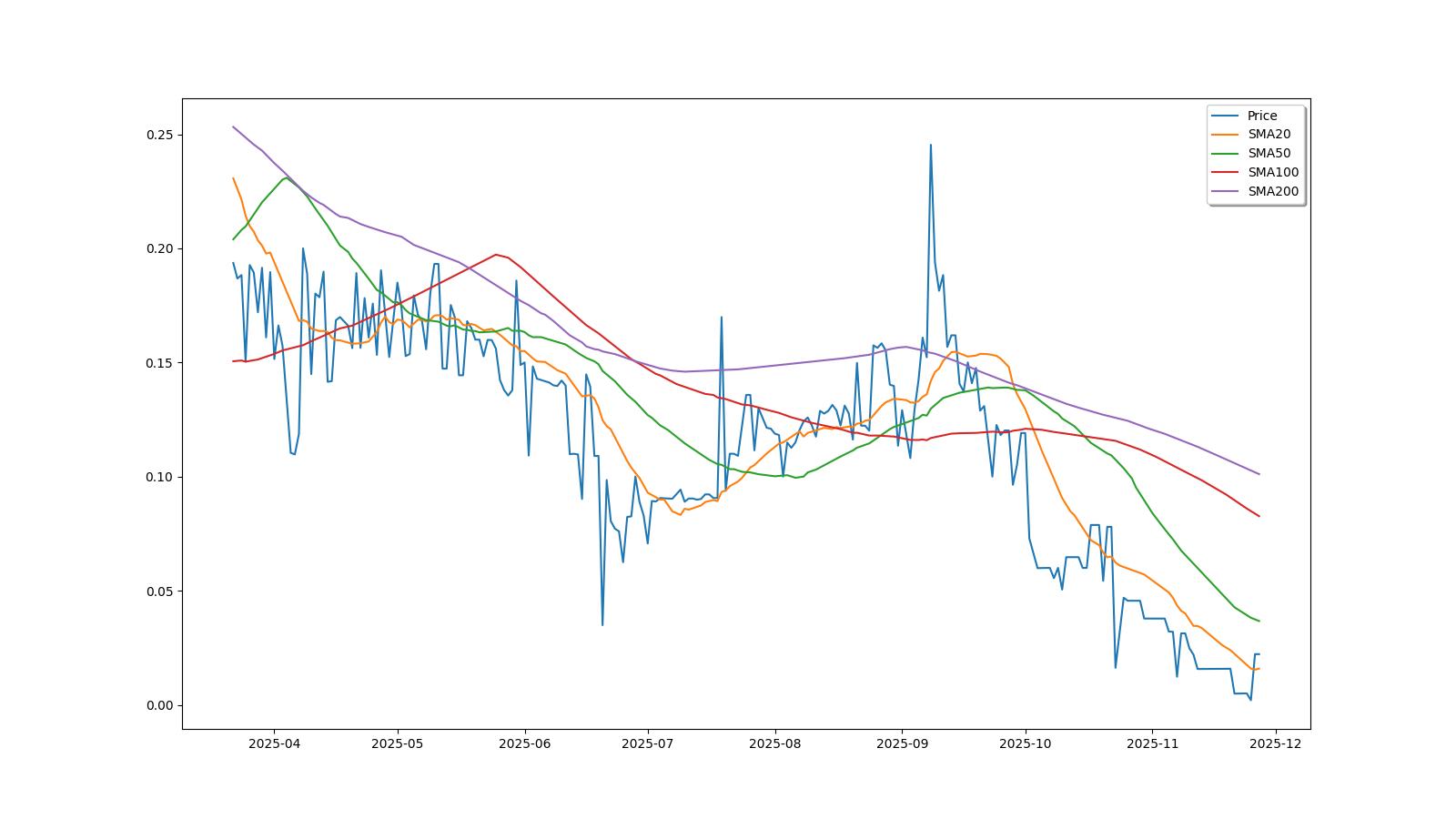 CODA Simple Moving Averages