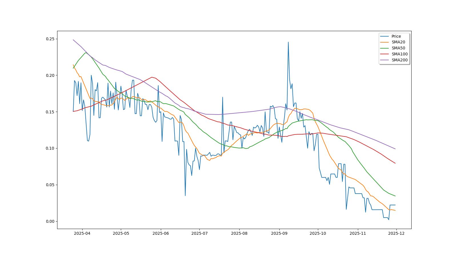 CODA Simple Moving Averages