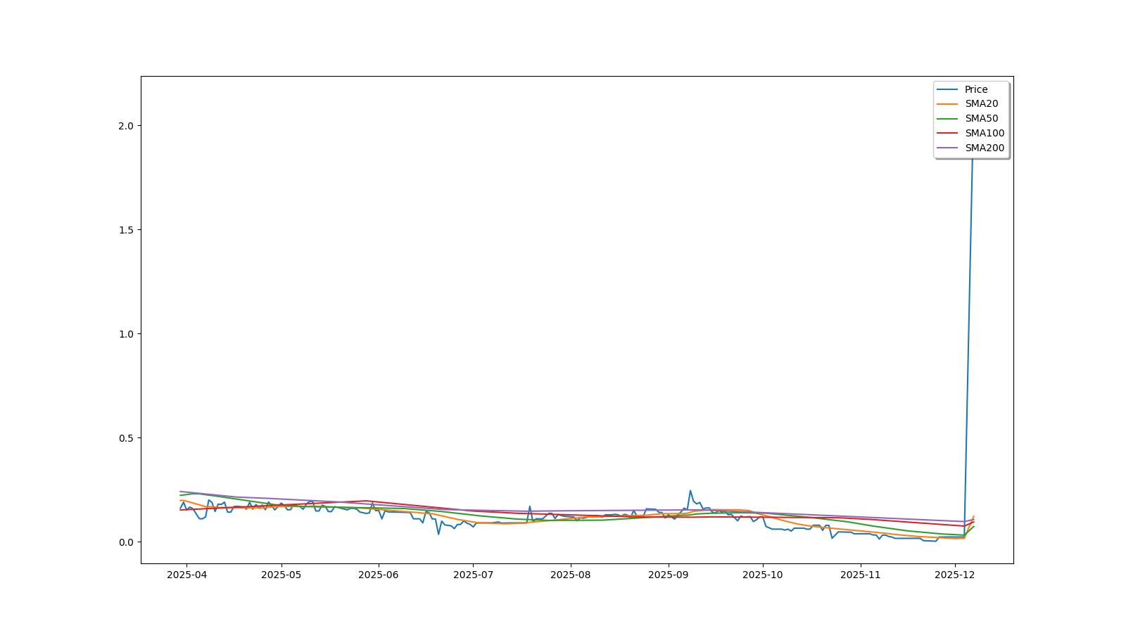 CODA Simple Moving Averages
