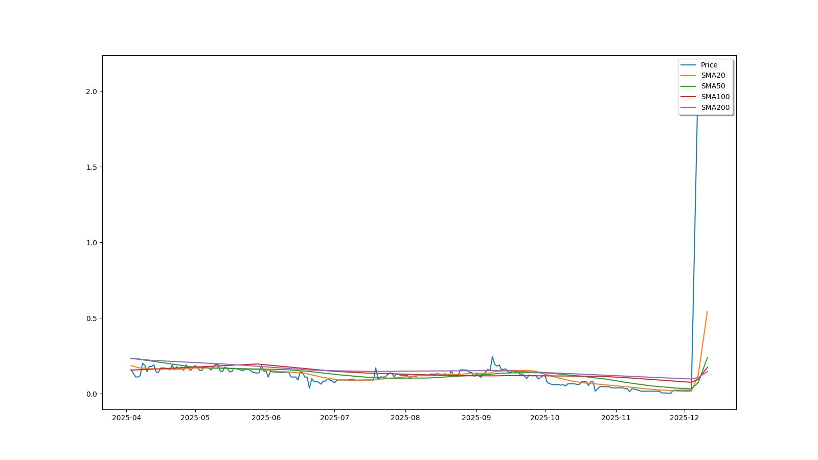 CODA Simple Moving Averages