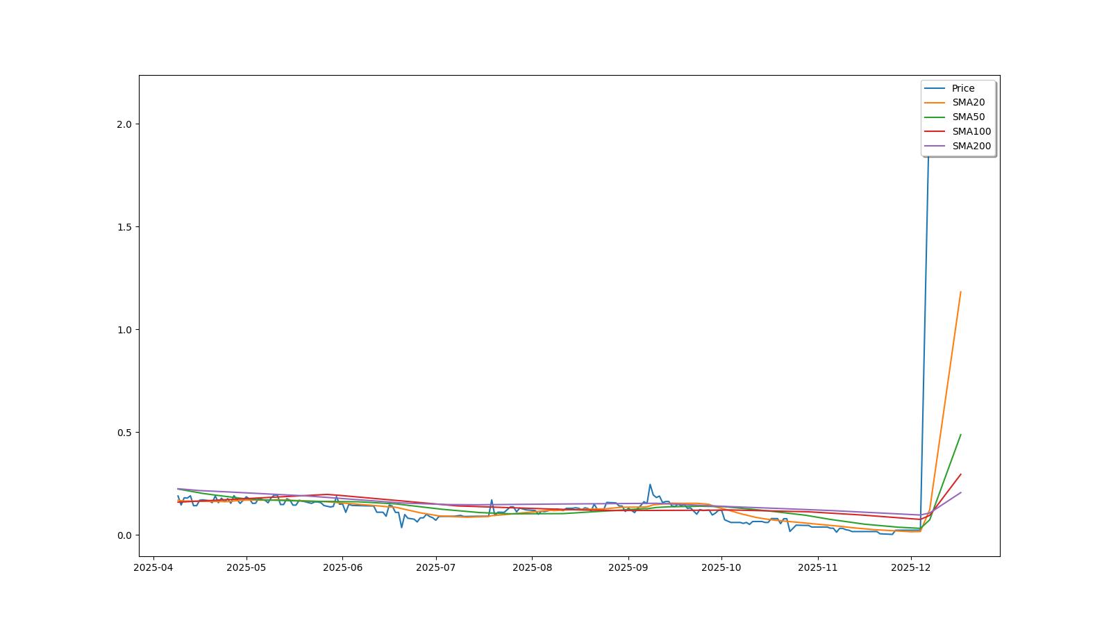 CODA Simple Moving Averages