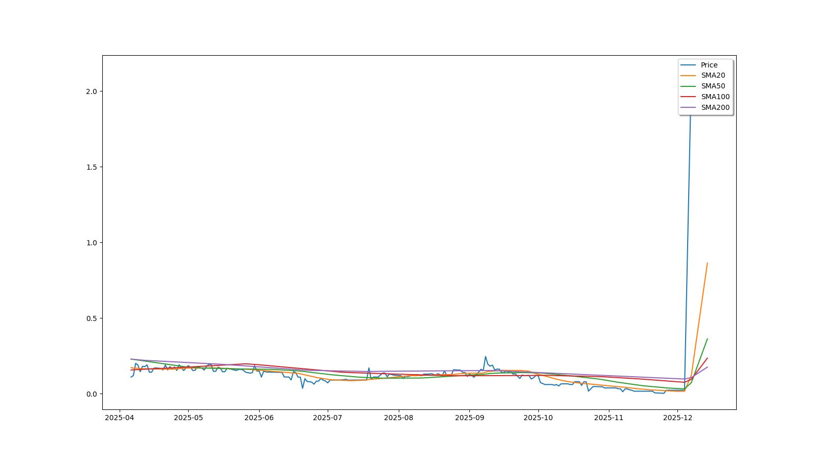 CODA Simple Moving Averages