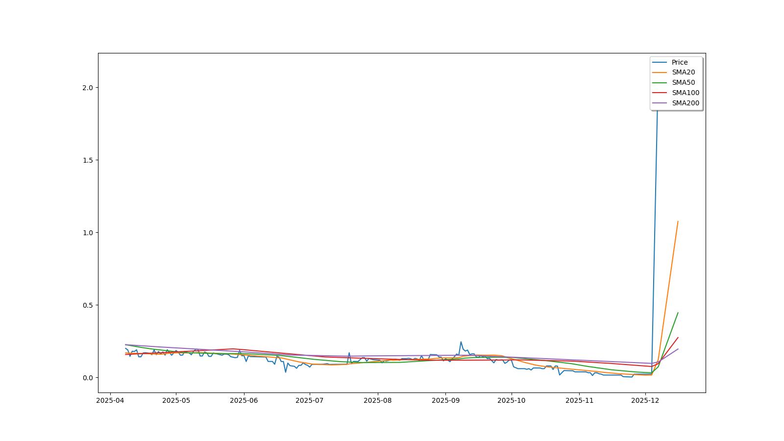 CODA Simple Moving Averages