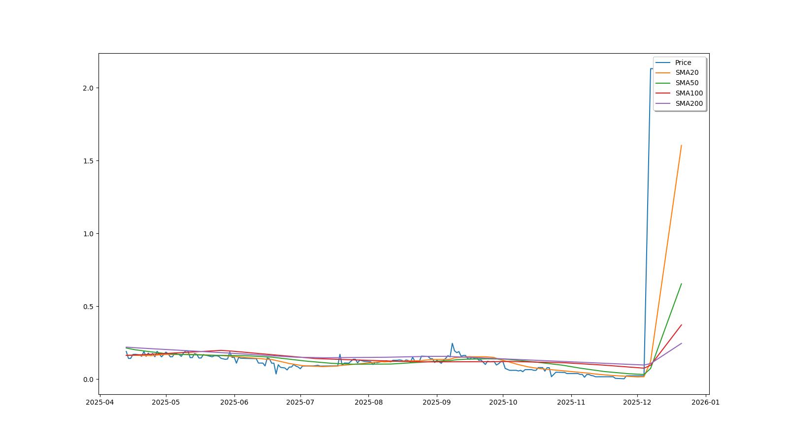 CODA Simple Moving Averages