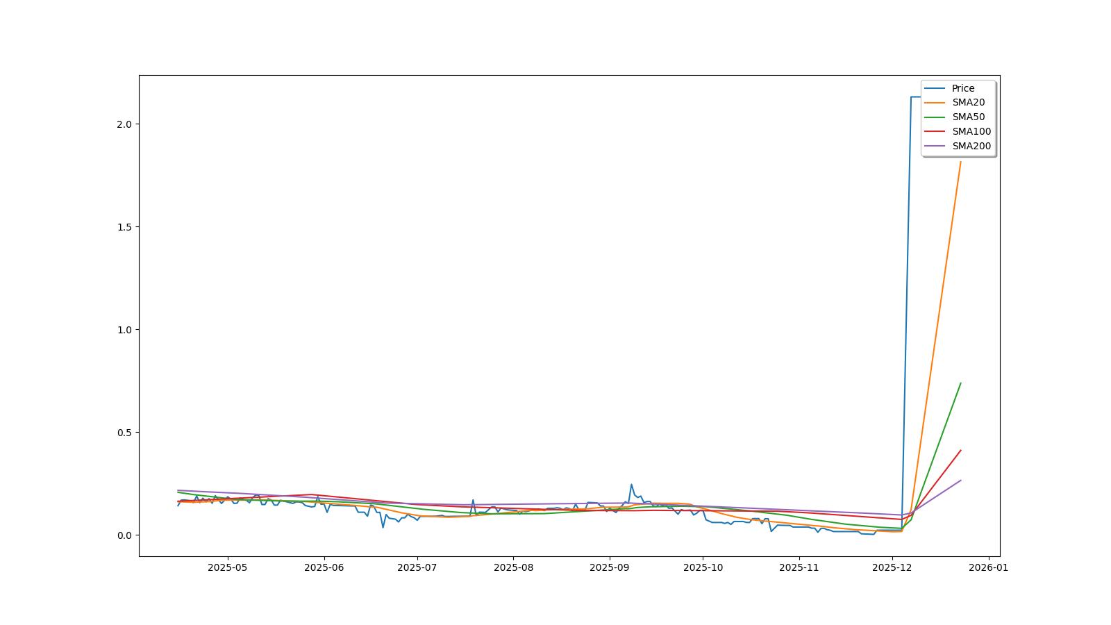 CODA Simple Moving Averages