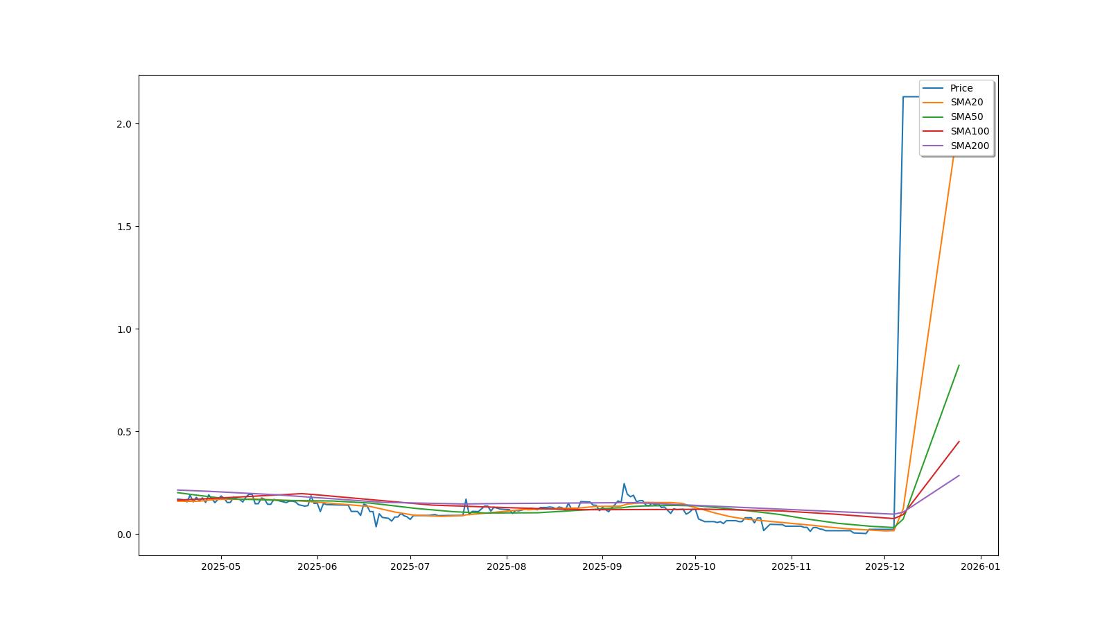 CODA Simple Moving Averages