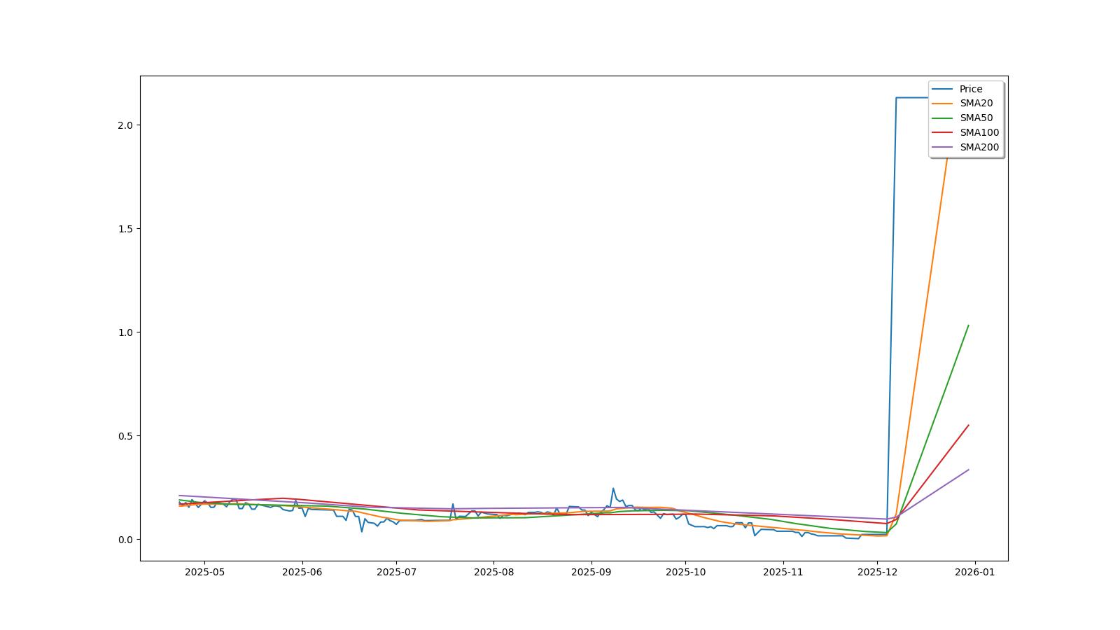CODA Simple Moving Averages