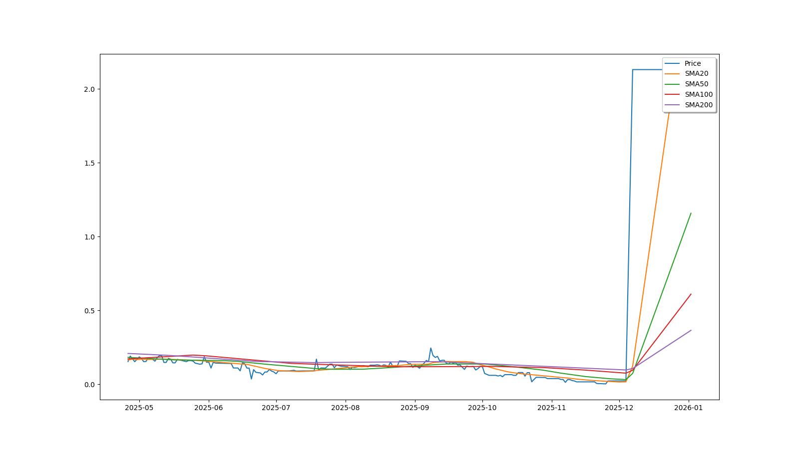 CODA Simple Moving Averages