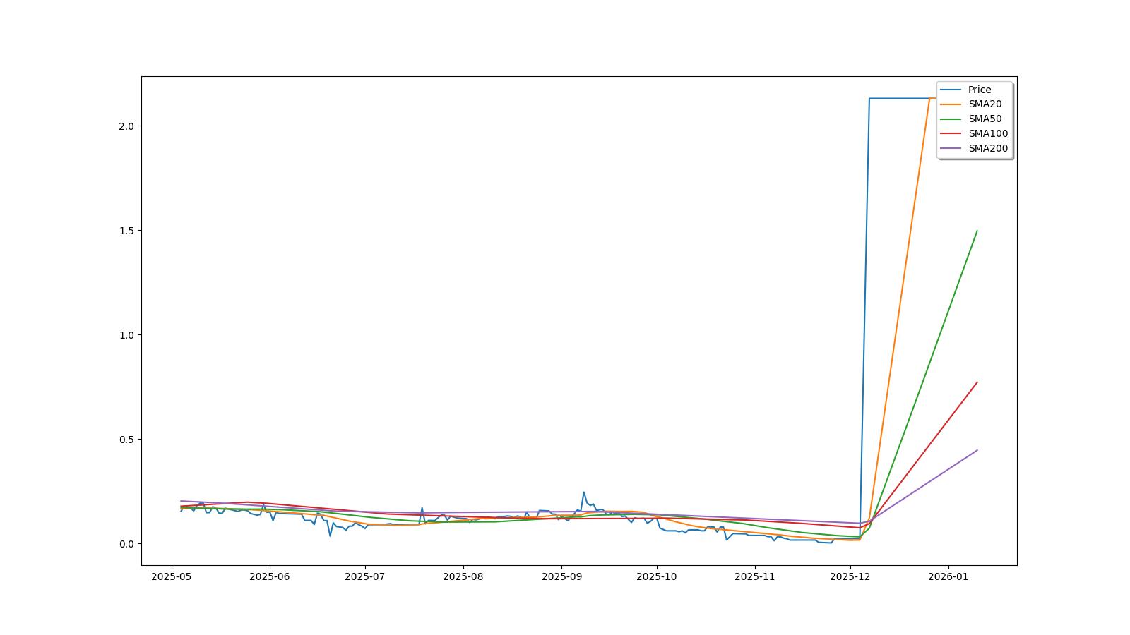 CODA Simple Moving Averages
