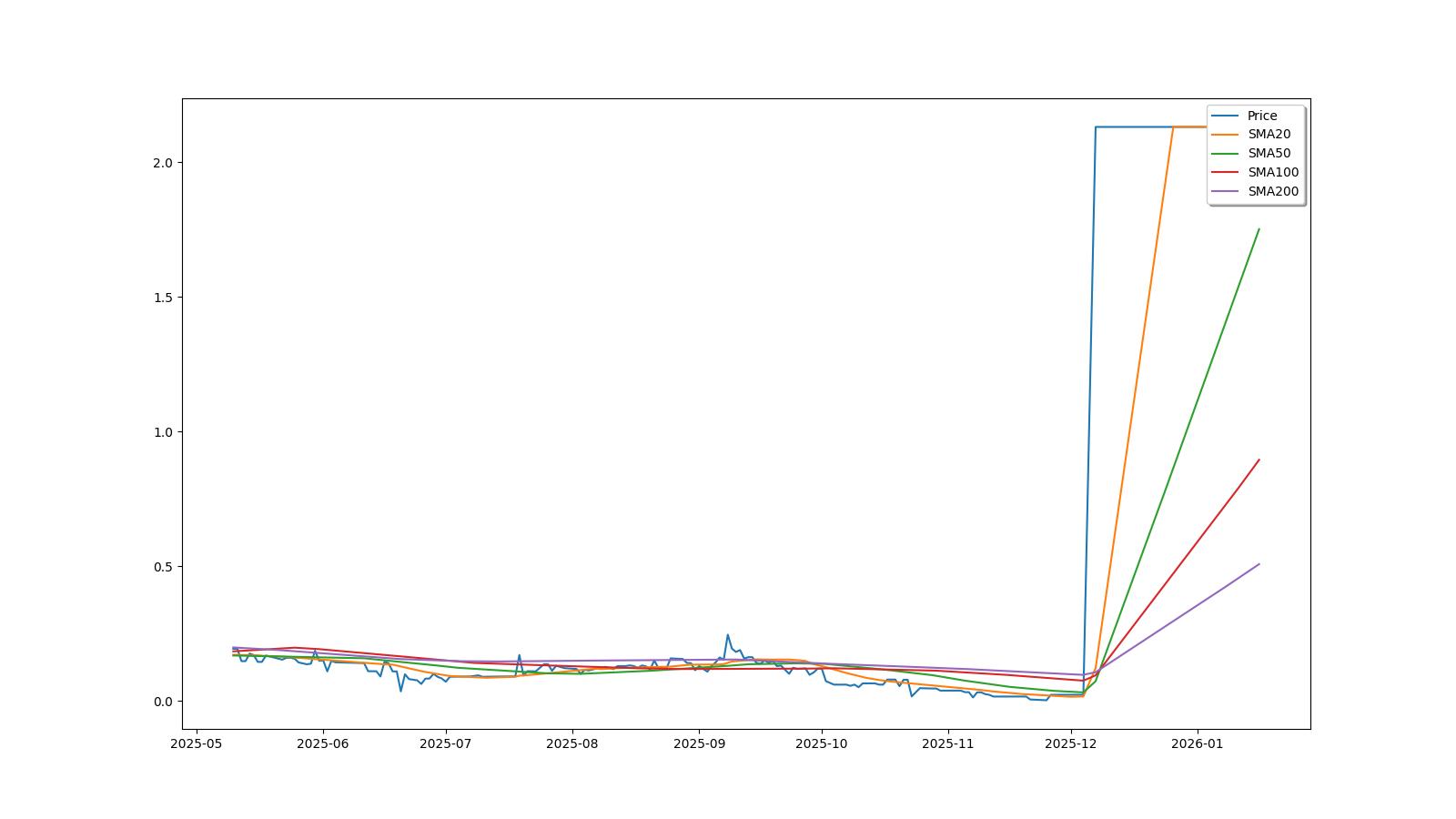 CODA Simple Moving Averages