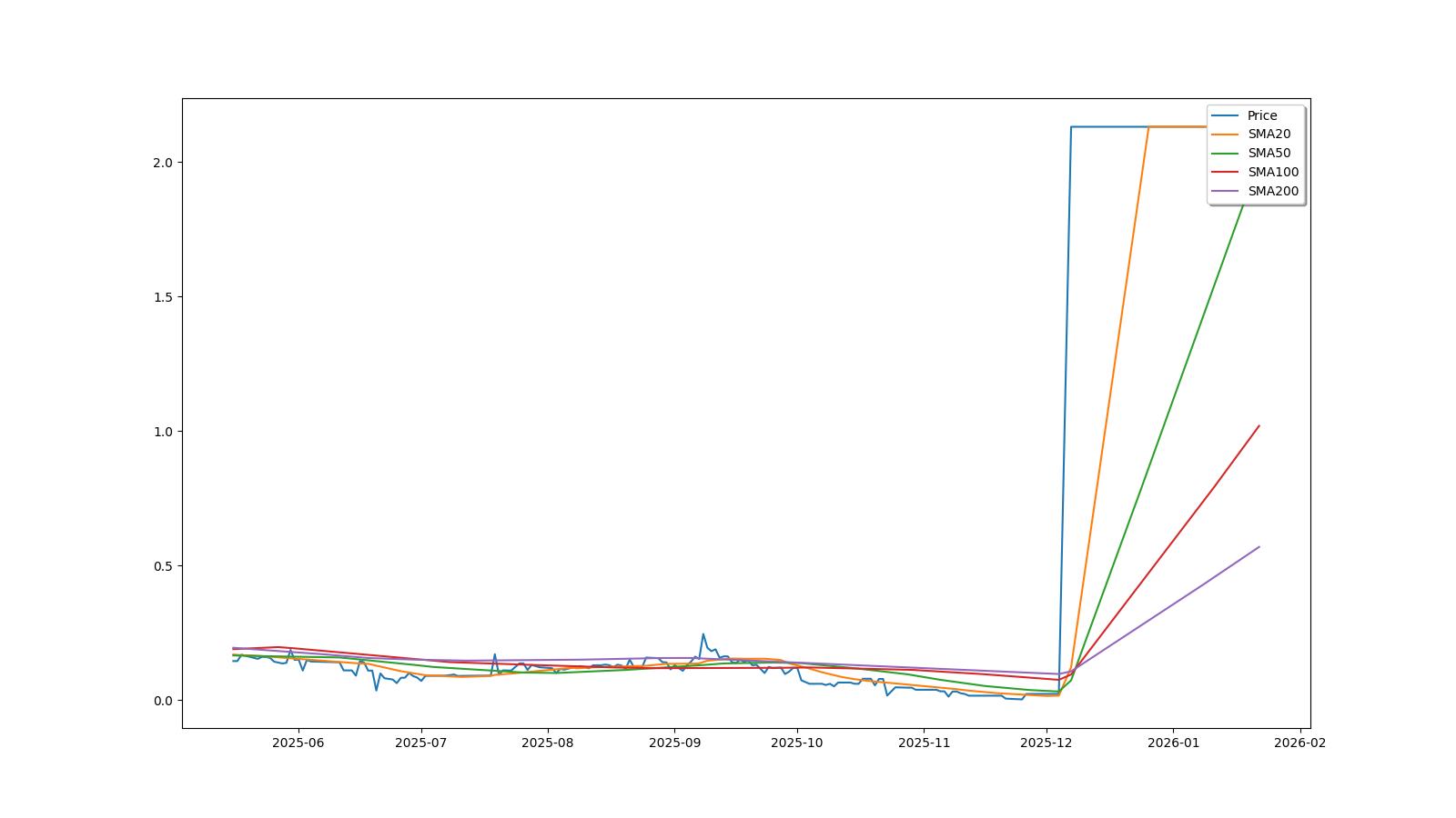 CODA Simple Moving Averages