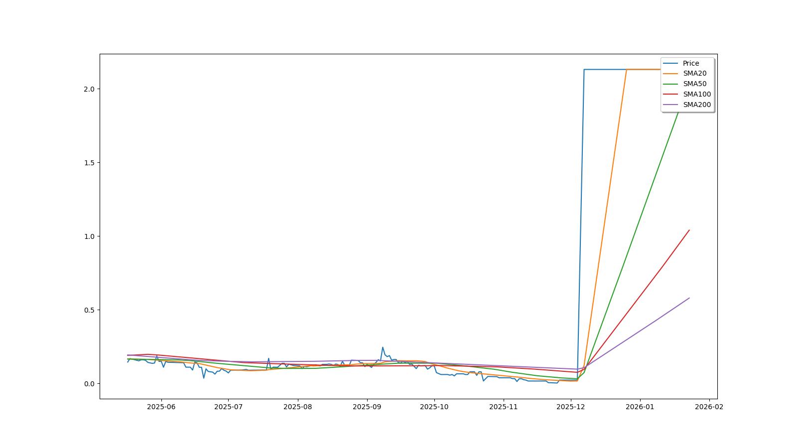 CODA Simple Moving Averages