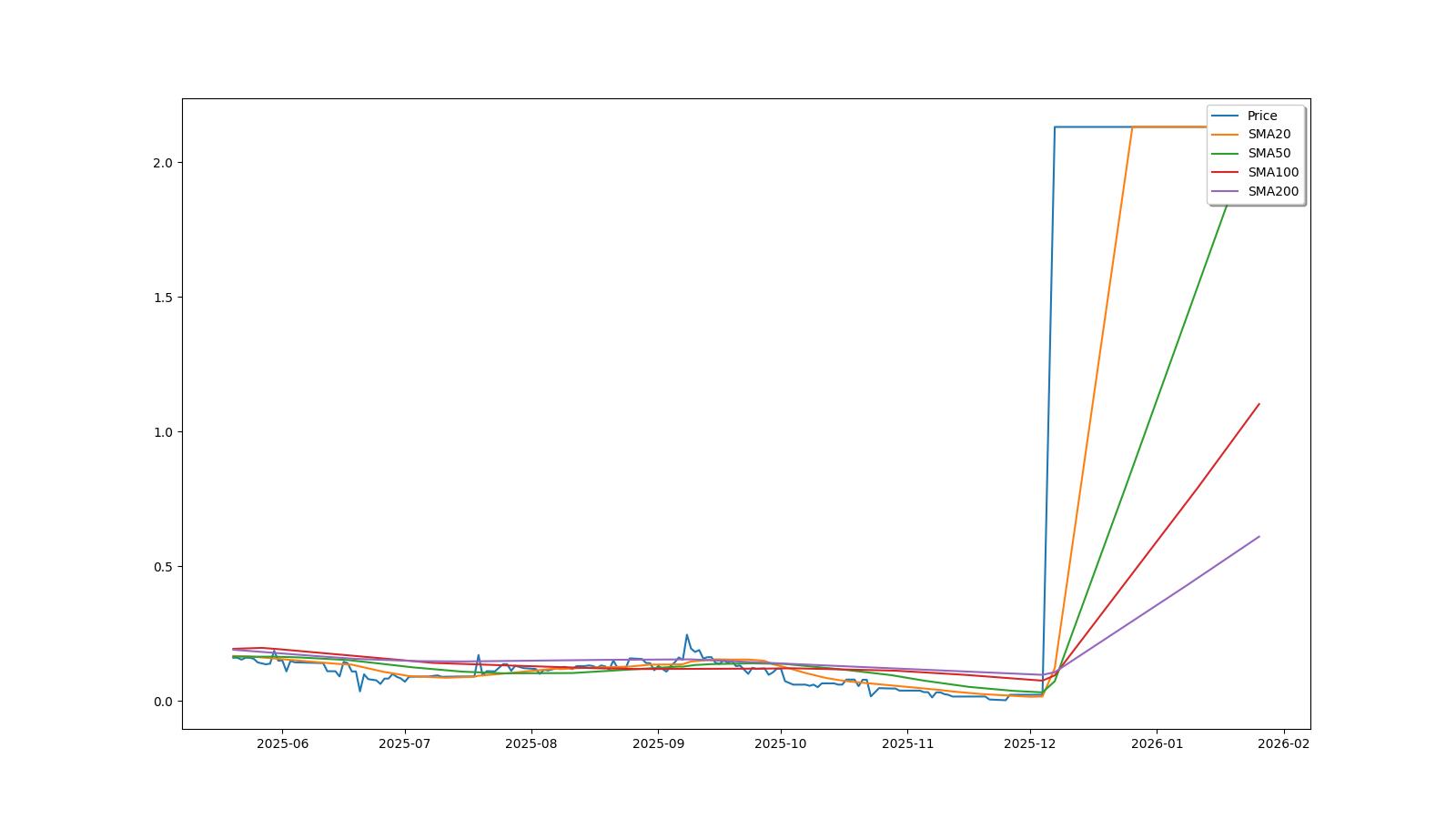 CODA Simple Moving Averages