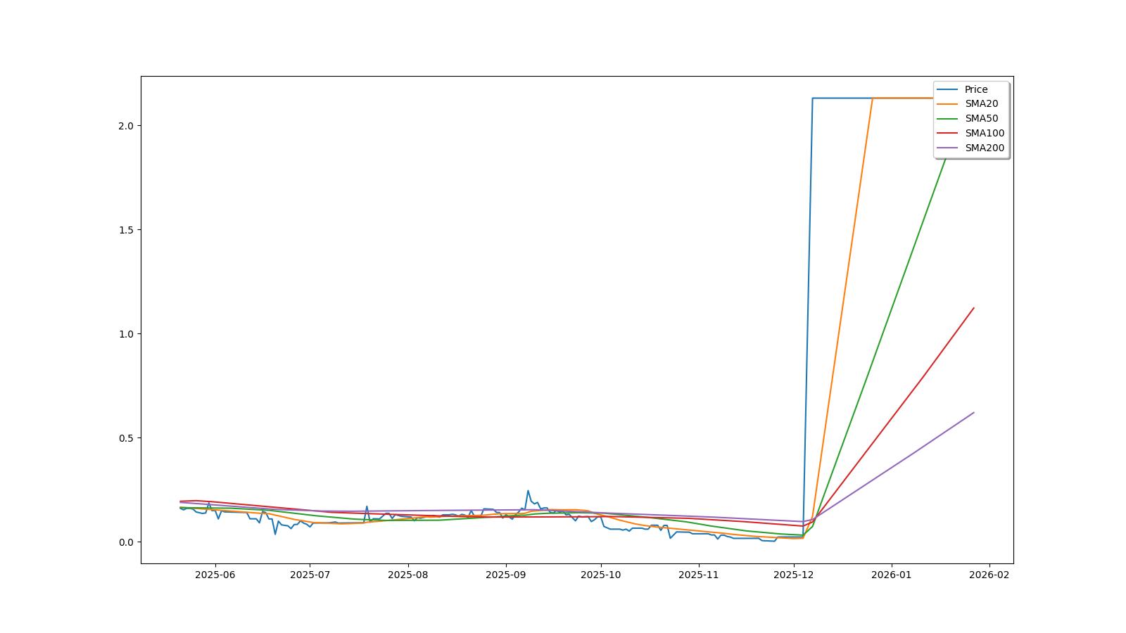 CODA Simple Moving Averages