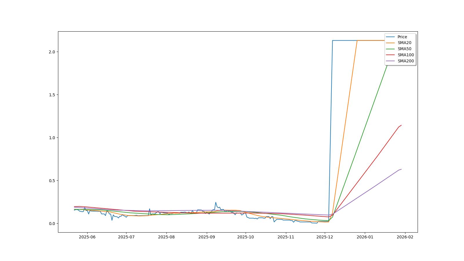 CODA Simple Moving Averages