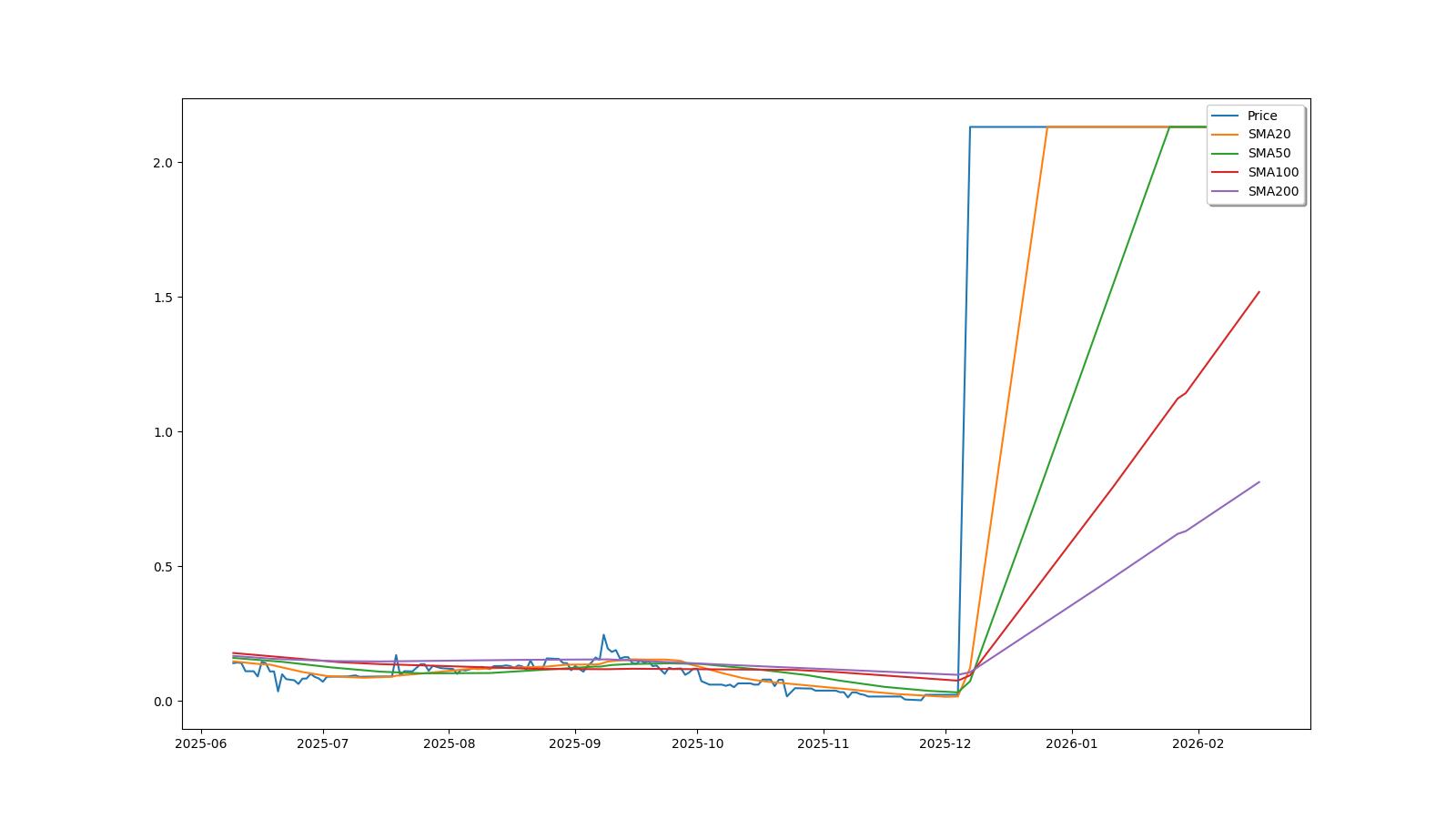 CODA Simple Moving Averages