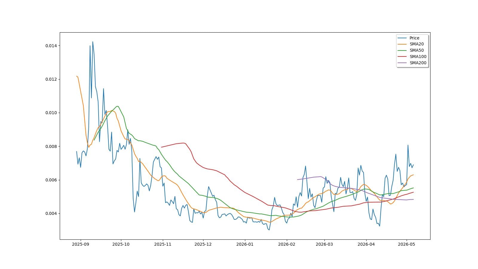 Codatta Simple Moving Averages