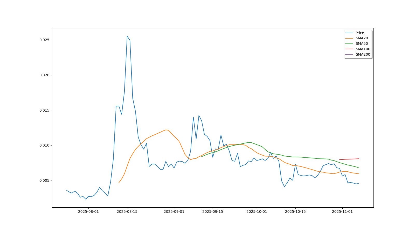 Codatta Simple Moving Averages