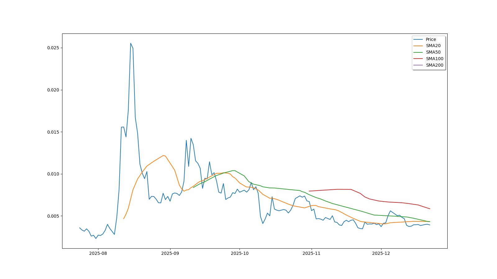 Codatta Simple Moving Averages