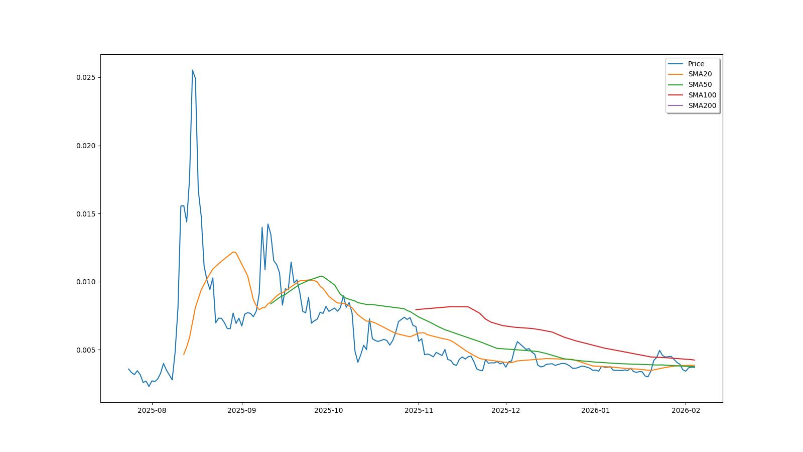 Codatta Simple Moving Averages