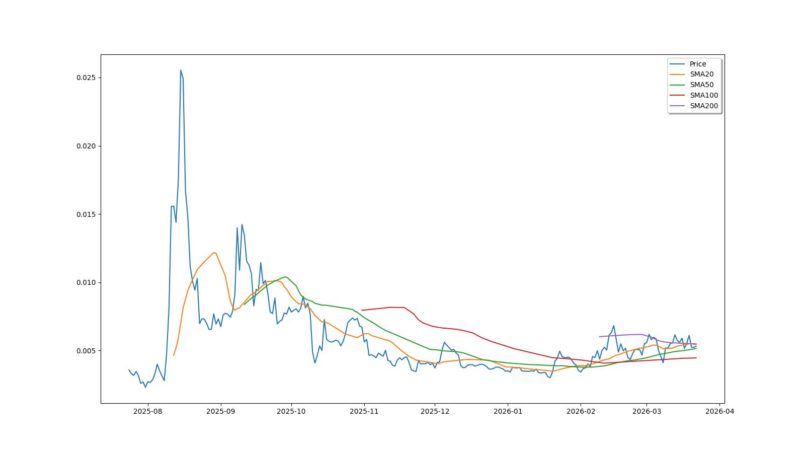 Codatta Simple Moving Averages
