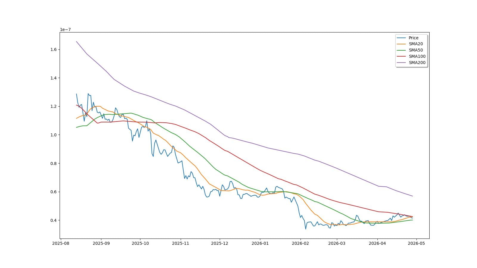 Code Token Simple Moving Averages